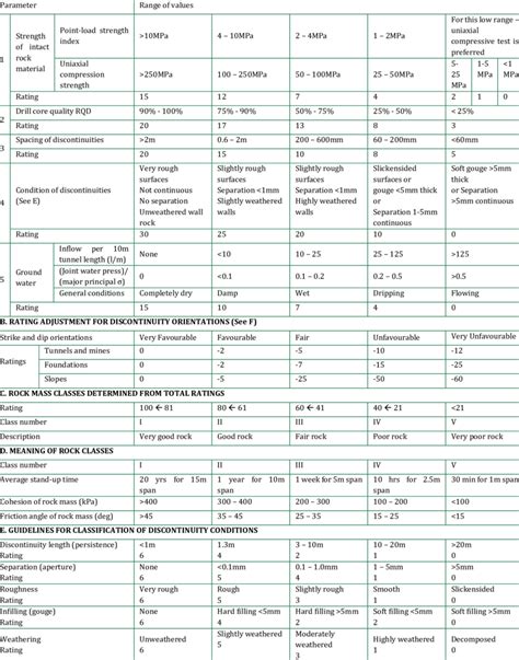 Rock Mass Classification Rmr System Bieniawski 1989 A Download
