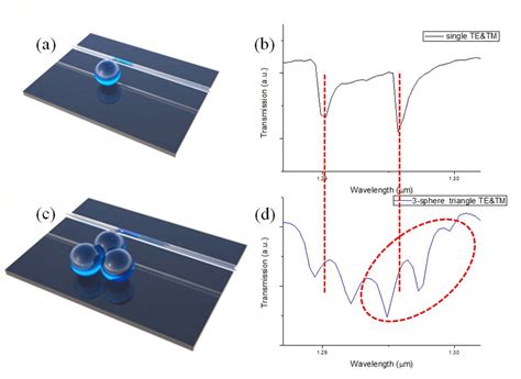 18 Fdtd Simulation Results For The Triagonal Planar Photonic Molecule Download Scientific