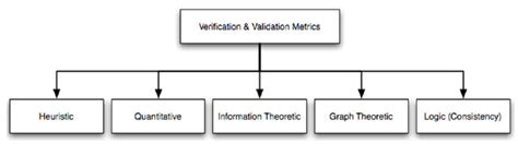 Proposed Taxonomy Of Verification And Validation Metrics For Conceptual