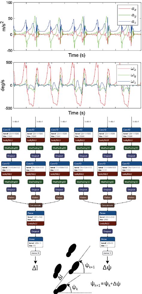 Figure 1 From Pedestrian Inertial Navigation With Multi Head Cnn Semantic Scholar