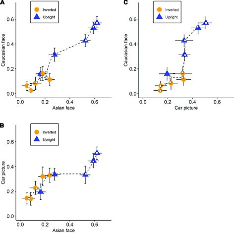 State Trace Plots For Each Pair Of Stimuli Types The Axis Represents