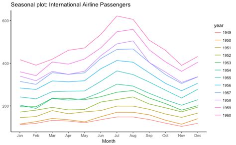 Ggplot R How To Create A Seasonal Plot Different Lines For Years Stack Overflow