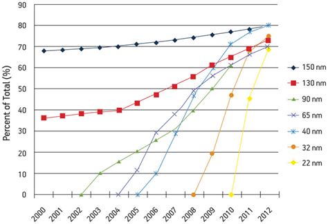 The Challenge Of Analog Mixed Signal And Custom Physical Implementation At Nm Tech Design