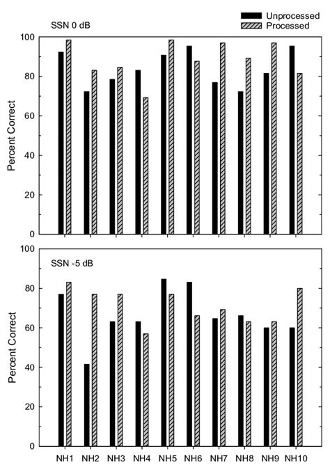 Intelligibility For Individual Nh Listeners In Reverberation Plus