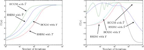 Figure 3 From Fixed Point Optimization Algorithms For Network Bandwidth