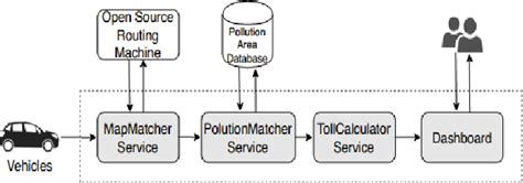 figure 1 from development frameworks for microservice based