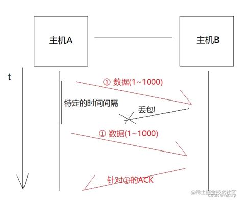 计算机网络原理 传输层协议tcp协议十大特性 目录 1认识tcp协议 Tcp的协议段格式 2 确认应答机制 掘金