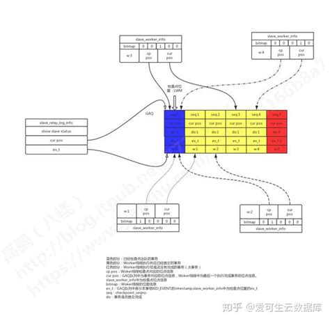 技术分享 从库 mts 多线程并行回放（二） 知乎