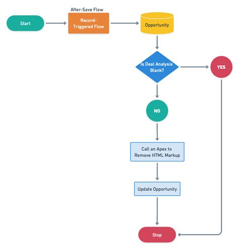 Remove Rich Text Formatting Using Flow Automation Champion