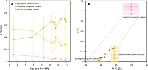 Dual Isotope Mixing Model And Source Apportionments A Oc Fractions From Download Scientific