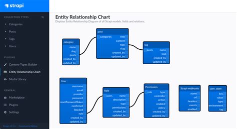 Need Help How To Add If Not Exists Related Records In Post Method
