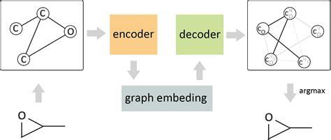 Frontiers Graph Neural Networks And Their Current Applications In
