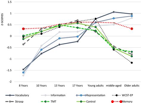Cognitive Performance And Scores To The Composite Indexes Across Age Download Scientific