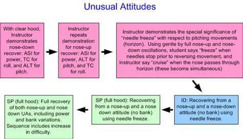 Air Card Unusual Attitudes Instrument Flying Flight Instructor