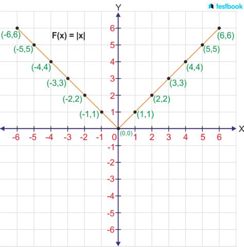 Modulus Function Definition Formula Graph Derivative Properties And More