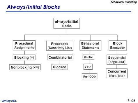 ppt components of a verilog module powerpoint presentation free