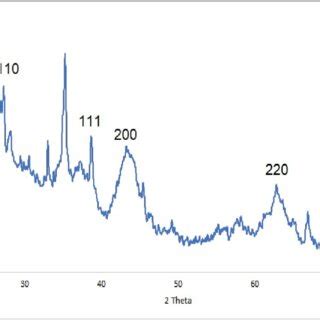 XRD Pattern Of NiNPs Download Scientific Diagram