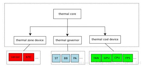 Rk3399 Android71 Tsadc驱动流程小结with Thermal Corekrisfei的博客 Csdn博客tsadc