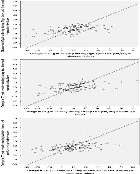 Determinants Of Dual Task Training Effect Size In Parkinson