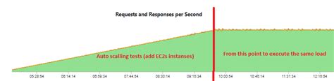gatling frontline incrementconcurrentusers query do aws auto scaling