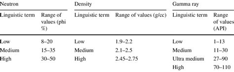 Ranges Of Input Variables And Their Corresponding Linguistic Terms
