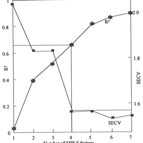 Calibration Statistics Coefficient Of Multiple Determination R2 And Download Scientific