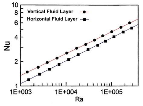Comparison Nusselt Number Results For Horizontal And Vertical Fluid