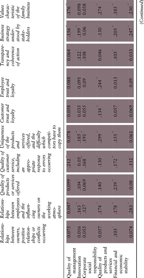 Spearmans Rank Correlation Coefficients The Identification Of Factors