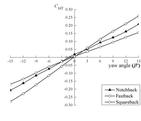The C My Relationship Curve Download Scientific Diagram