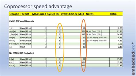 Investigating Arm Cortex® M33 Core With Trustzone® Dsp Acceleration 1