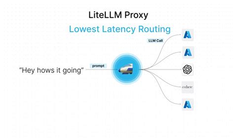 Ishaan Jaffer On Linkedin ⚡️ Litellm Yc W23 Proxy V1 35 32 Call 100 Llms With Lowest Latency…