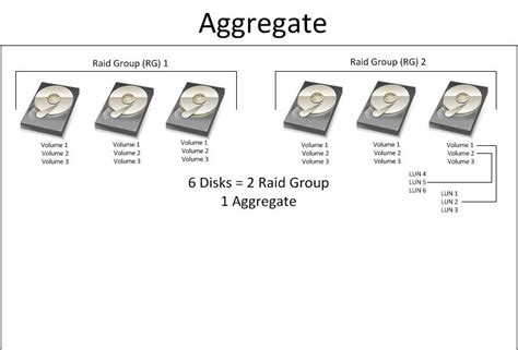 Netapp Aggregate And Luns טל בן שושן