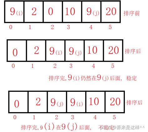 Java排序java插入排序的优化 Csdn博客