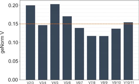 Optimal Number Of Reference Genes For Normalization Of Rt Qpcr Data Download Scientific Diagram