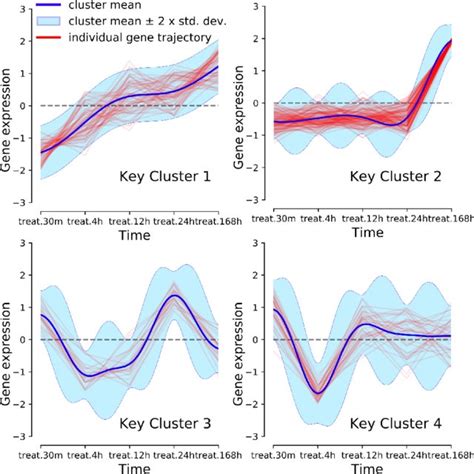 statistics of gene expression in top 4 key modules key clusters
