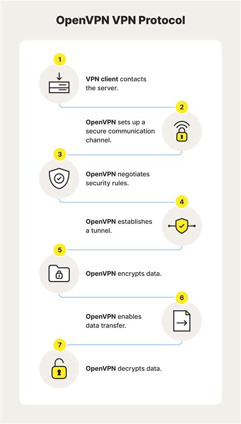Vpn Protocols 7 Types And Comparisons Norton