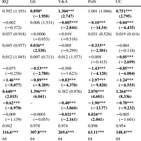 First Stage Regressions With Hac Standard Errors Dependent Variables Download Table