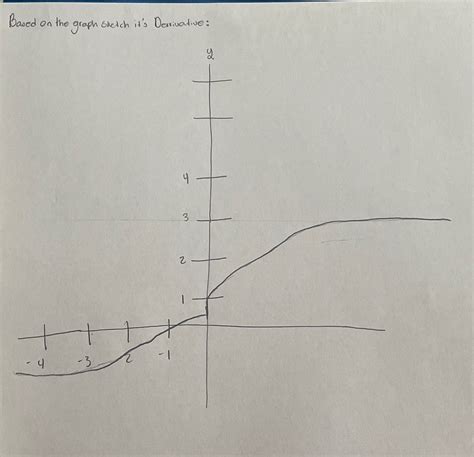 Baved On The Graph Sketch Its Derrivative