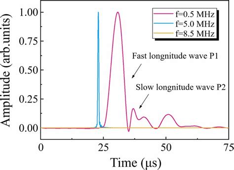Envelopes Of The Received Linear Ultrasonic Signals With Different Download Scientific Diagram