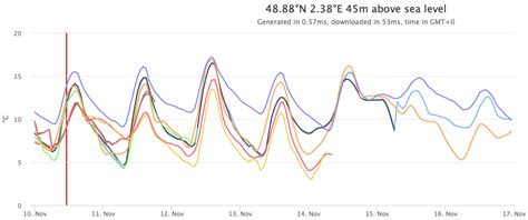 Best Weather Models In One Open Source API