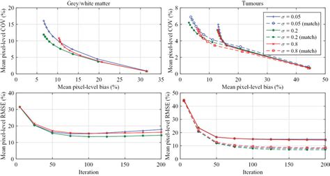 top spatially averaged pixel level bias versus spatially averaged