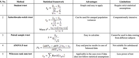 List Of Different Methods Used For Microarray Analysis Download