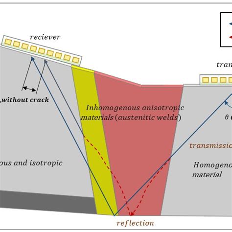 6 Schematic For Difference Of Ultrasonic Wave Propagation Into The Download Scientific Diagram