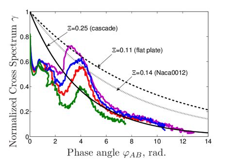 Normalized Cross Spectrum Between Two Probes Separated In The Chordwise