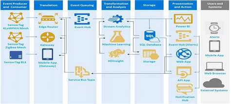 IoT And Machine Learning Working Mechanism Source Download Scientific Diagram