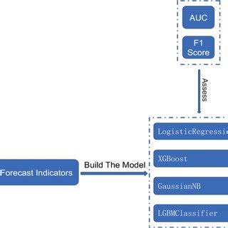 Flow Chart Of The Cross Validation Study Download Scientific Diagram
