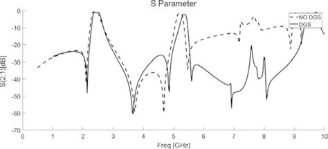 Simulation Results With Adding Defect Ground Structure Dgs Download Scientific Diagram