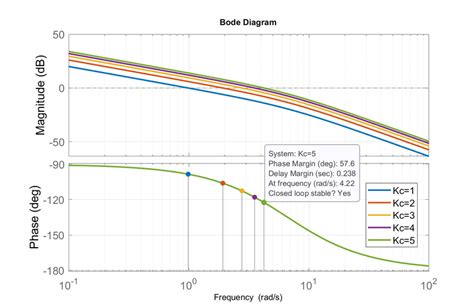 bode plot for different tuning of angle control gain k c θ download