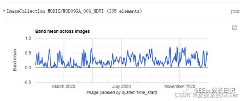 Geeer成长日记二：modisndvi逐日和逐月时间序列分析modis Ndvi Csdn博客