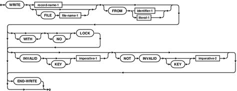 Cobol Tutorial Write Statement